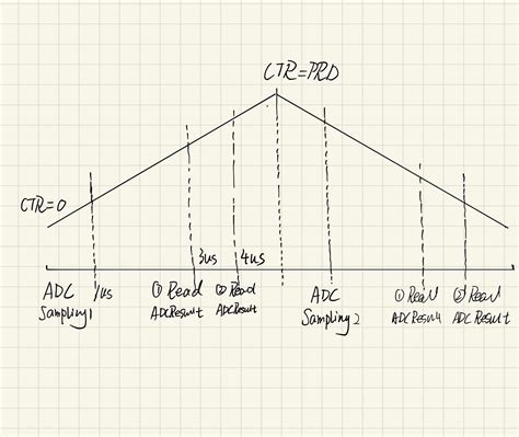 Tms320f28035 Getting Different Result When Reading Adc Result For 2