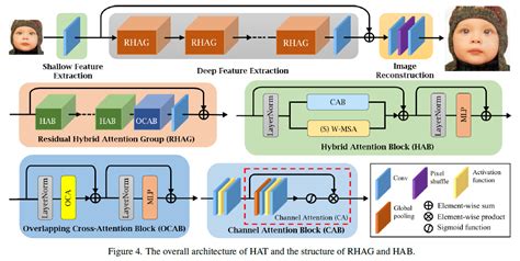 논문 리뷰 Activating More Pixels In Image Super Resolution Transformerhat