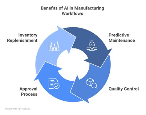 Ai Driven Manufacturing Workflow Automation Cflow Uk