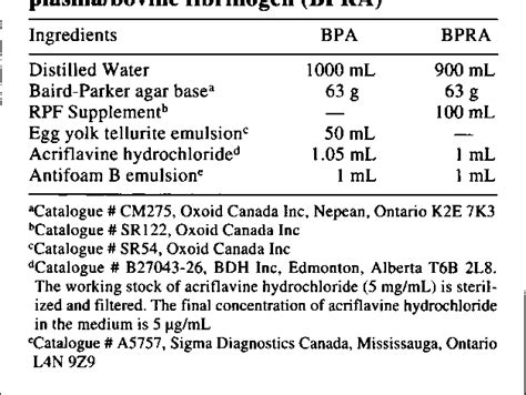 Table 1 From Detection Of Staphylococcus Aureus In Bulk Tank Milk Using Modified Baird Parker