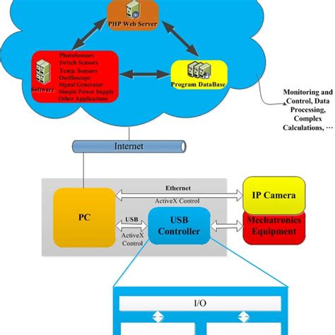 The Structure Of A Traditional Plc Download Scientific Diagram
