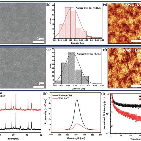 Morphologies And Optical Properties Of Perovskite Films With Or Without