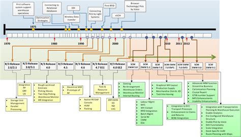 Sap Scm Ewm Vs Sap Ecc Wm Sap Community