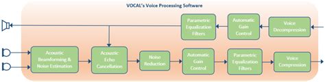 Vocal S Voice Processing Design Solutions