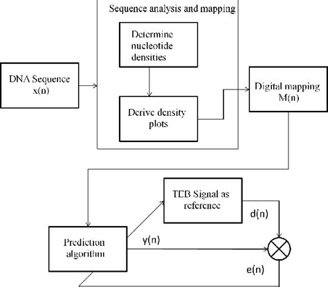 Figure From Cloud Based Exon Prediction Methodology Using Logarithmic