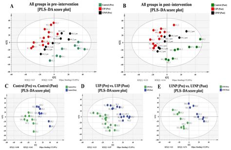 multivariate statistical analysis using pls da among all groups in