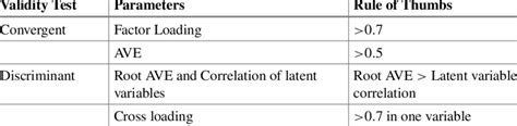 validity test parameters in the pls measurement model download