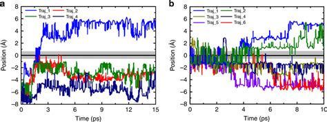 Diffusion Of Protons At Watergraphdiyne Interfaces The Trajectories