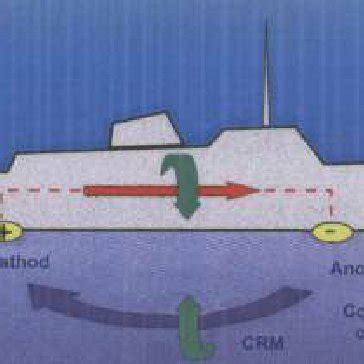 Underwater Electromagnetic Signatures Of A Naval Vessel Adapted From