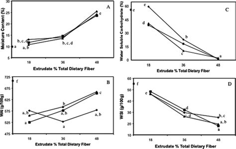 Full Article Properties Of Extrusion Expanded Whey Protein Products Containing Fiber
