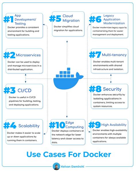 Keivan Damirchi On Linkedin Docker Development