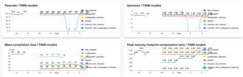 state of symbolic shapes branch compiler pytorch dev discussions