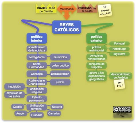 Esquema sobre EL REINADO DE LOS REYES CATÓLICOS