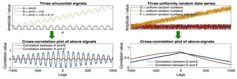 Cross Correlation Between Two Highly Correlated Signals But With A