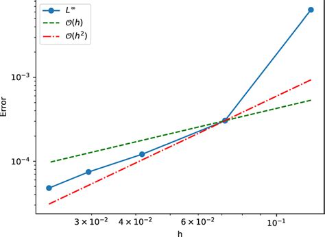 A convergence plot for the MongeAmpère equation 40 Color figure