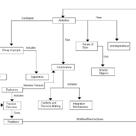 monitoring and evaluation for collaborative applications pattern