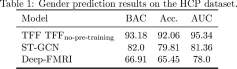 Table 2 From Pre Training And Fine Tuning Transformers For Fmri