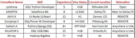 Aditya Goud On Linkedin Sql Python Salesforceba Powerbi Django Db2 Hadoop Bigdata