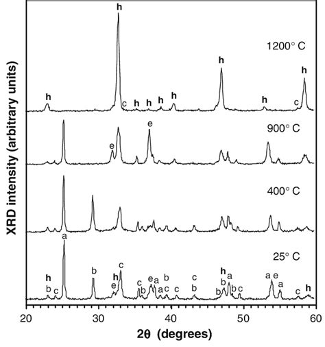 XRD Patterns Obtained In Situ At High Temperature Of Precursors Download Scientific Diagram