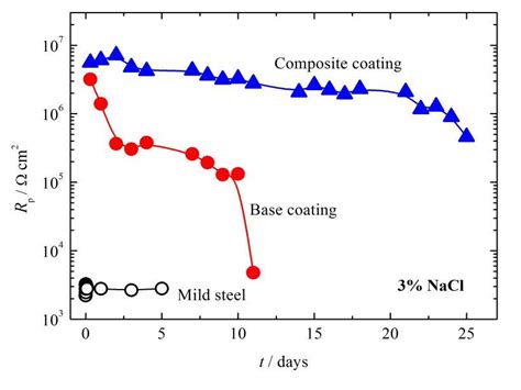The Dependence Of The Determined Polarization Resistance R P From