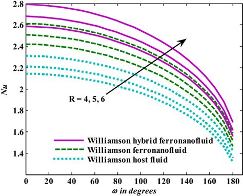 Nusselt Number Responses As A Result Of R Documentclass[12pt]{minimal} Download Scientific
