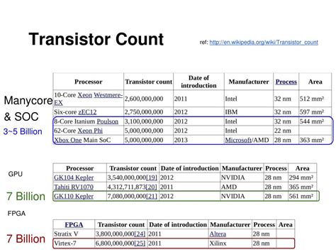 Cpu Transistor Count History Phillyfilo
