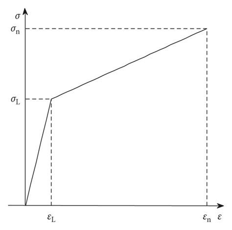 Stress Strain Constitutive Model For Materials In The Specimens A Download Scientific