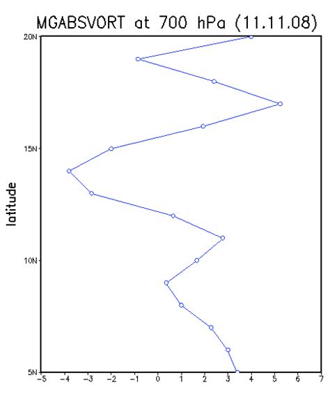 A D Meridional Profile Of Meridional Gradient Of Absolute Vorticity