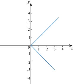 Graphs That Are Not Functions