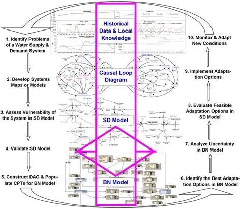 Architecture Of A Participatory Integrated Sd And Bn Modelling