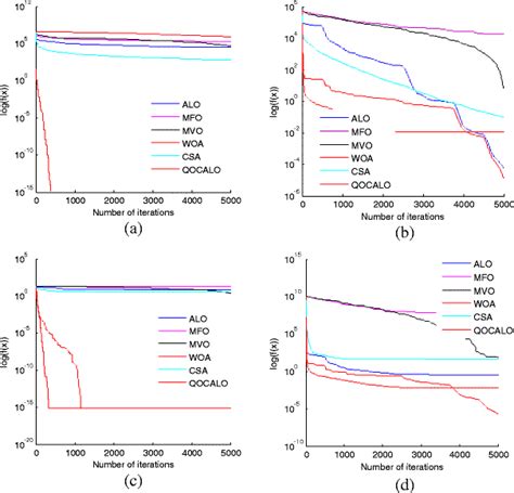 Comparative Convergence Profiles Of Fitness Function Value For 200
