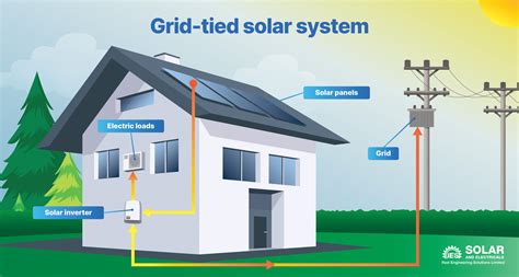 Grid Tied Solar Systems Ifast Engineering Solutions Limited