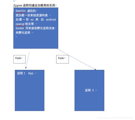 android framework 之 zygote 副篇 zygote行为异常 csdn博客