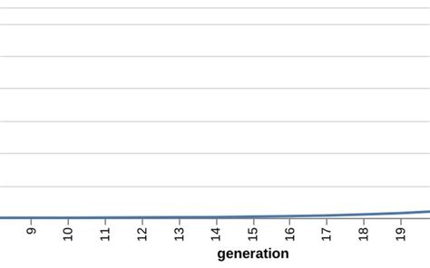 Genetic Algorithm Experiments 2 Ikesau Observable
