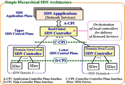 Two Tier Hierarchical Sdn Architecture Download Scientific Diagram
