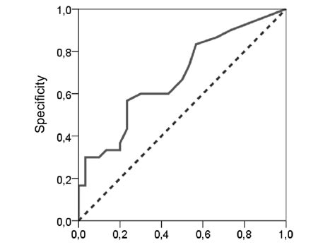 roc curve for the logistic regression model download scientific diagram
