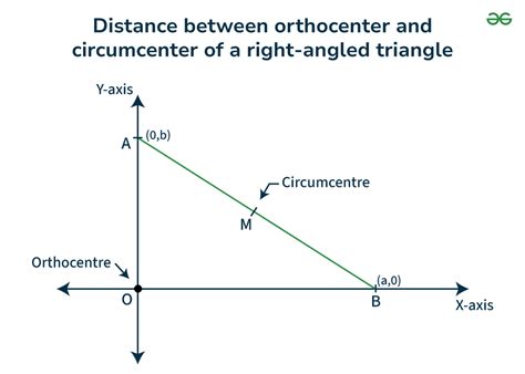 Distance Between Orthocenter And Circumcenter Of A Right Angled