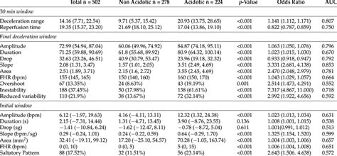Descriptive Characteristics And Prediction Ability Of The Parameters Of