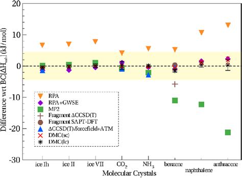 Differences In The Interaction Energy Between A Number Of Highlevel Download Scientific Diagram