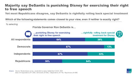 Reutersipsos Poll Americans Say Desantis Is Punishing Disney For Free Speech Ipsos