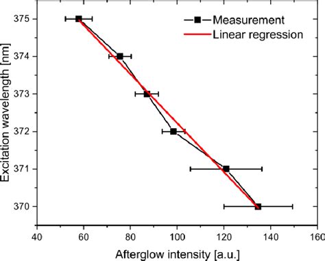 Fig S60 Laser Wavelength Tracking A Calibration Measurement Creates