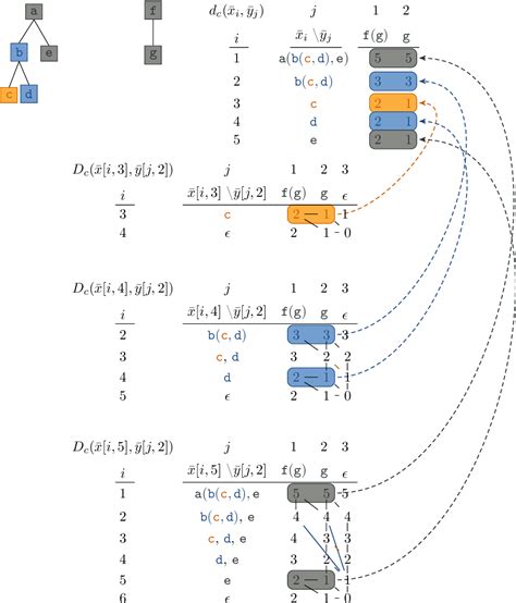 Figure 1 From Revisiting The Tree Edit Distance And Its Backtracing A
