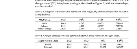 Lattice Mismatch Information Along The 001 Direction In The Gp Zones Download Scientific