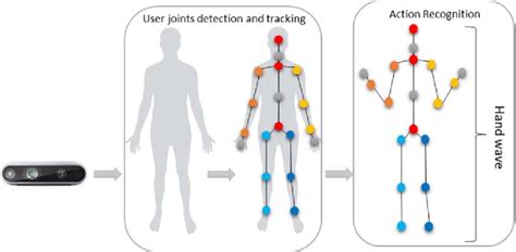 Figure 2 From Human Action Recognition Using An Image Based Temporal And Spatial Representation