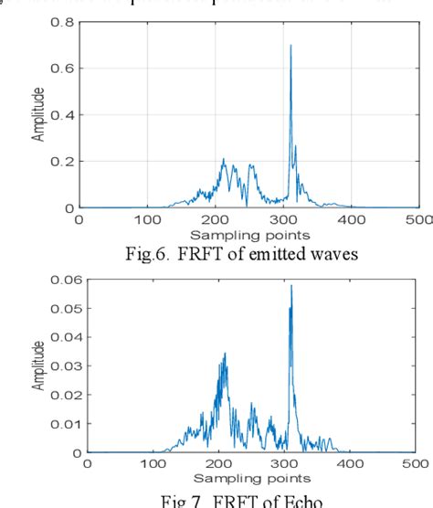 Figure 7 From Bat Like Sonar Target Distance Estimation Based On Fractional Fourier Transform