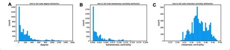 a distribution of the degrees of the nodes connected by the newly