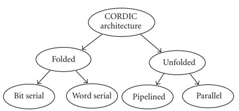 taxonomy of cordic architectures download scientific diagram