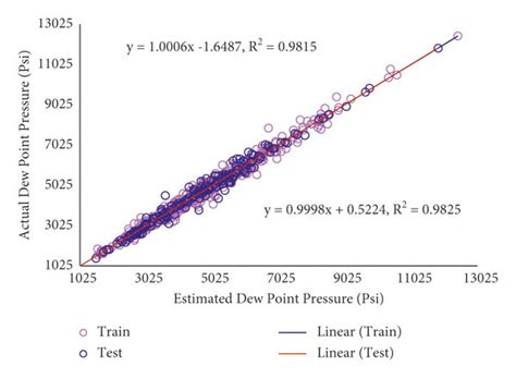 linear regression on datasets modeled using a pso ann and b ga ann