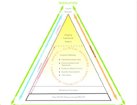 Transition To Practice Model Download Scientific Diagram