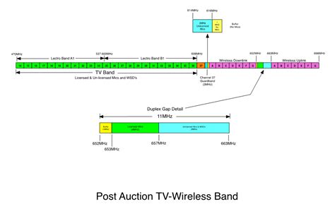 Fcc Spectrum Updates Lectrosonics